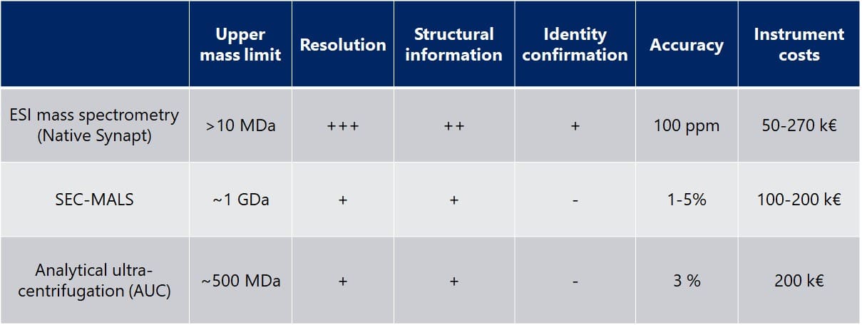 Mass spectrometry for the characterization of VLP and AAV - MS Vision